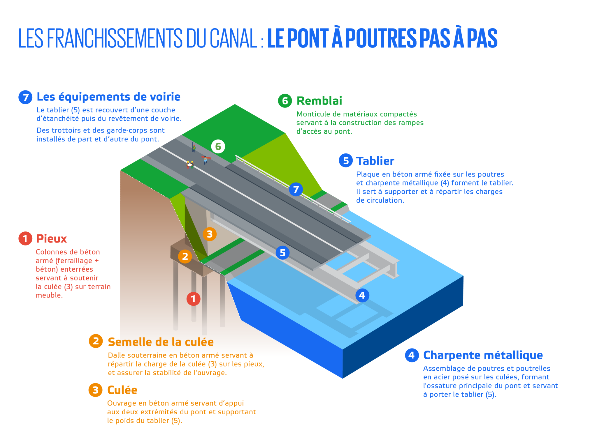 Les franchissements routiers et ferroviaires - Canal Seine-Nord Europe
